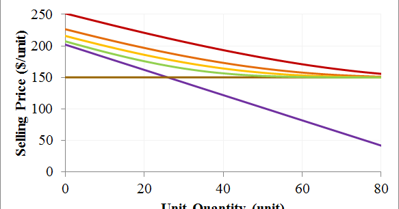 Metalight: Smooth Minimum and Maximum