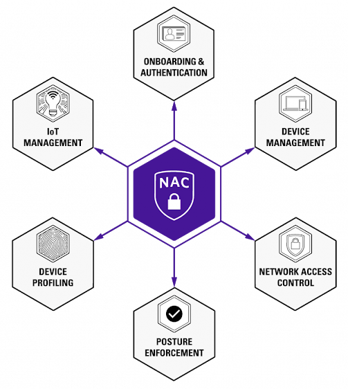 Network Access Control (NAC) vendors | AnalysisMan