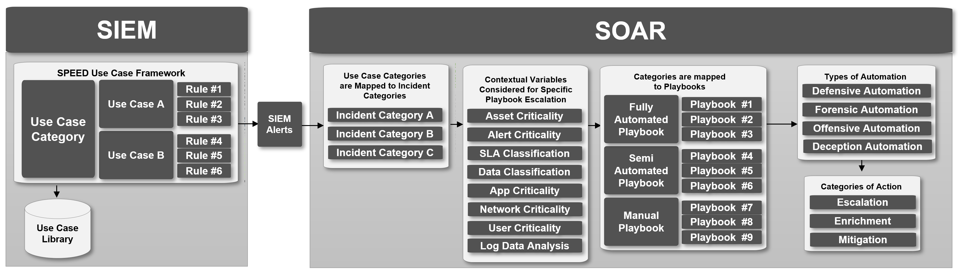 Researching the difference between SIEM and SOAR Researching the difference between SIEM and SOAR