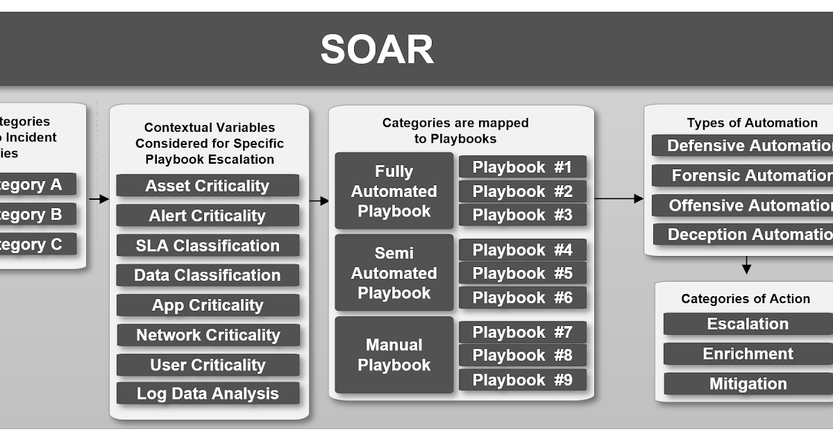 Researching the difference between SIEM and SOAR