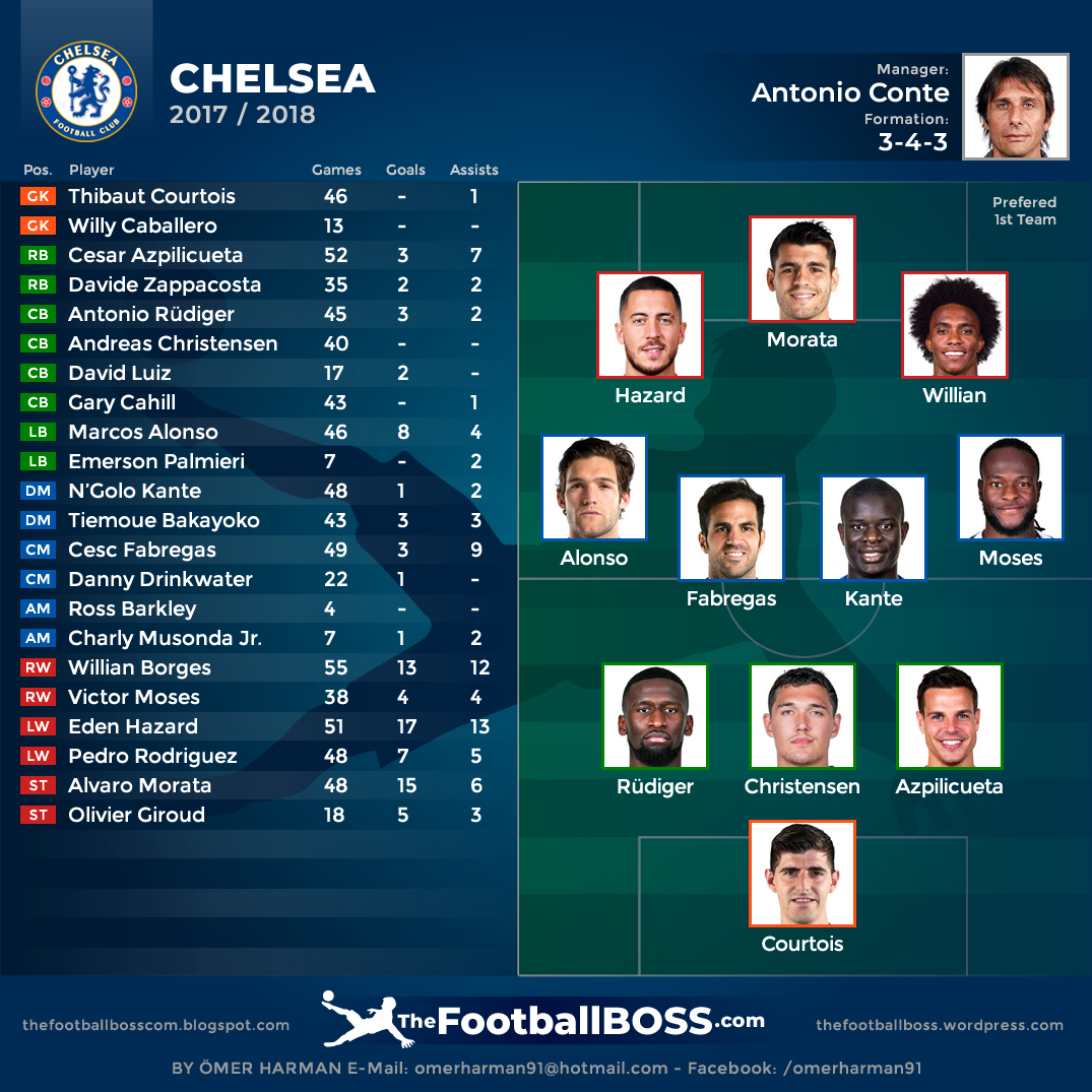 TheFootballBOSS.com: Chelsea 17/18
