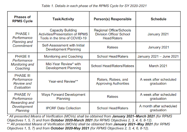 NEW RPMS CYCLE IN THE TIME OF COVID-19 (For Teaching Personnel)