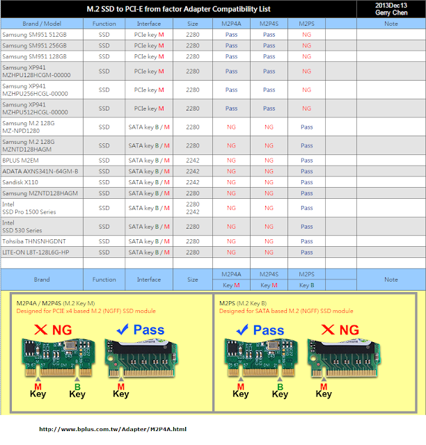 Sanghyun's blog: M2 SSD connector type, NGFF NVME