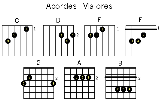 Acordes Maiores E Menores Para Violão Tocando E Aprendendo Violão