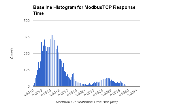 Industrial Control Protocols: TCP Timing and the RTO