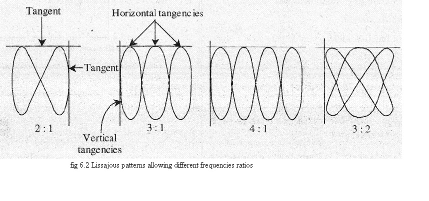 electronics Notes : the method of finding phase, frequency relation ...