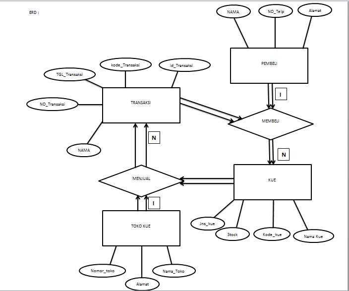 Kelompok TEN Aplikasi Basis Data: ERD & LRS Analisa Toko Kue Hasanah