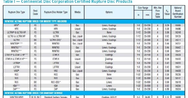 How to Size and Select Rupture Disc (Continental Disc CDC and LaMot)