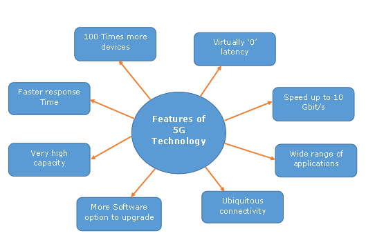 Arabic Knowledge blog مدونة المعرفة العربية : 5G - Future Scope نطاق المستقبل الجيل الخامس