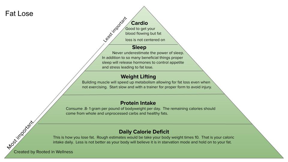 Pyramid of Fat Lose