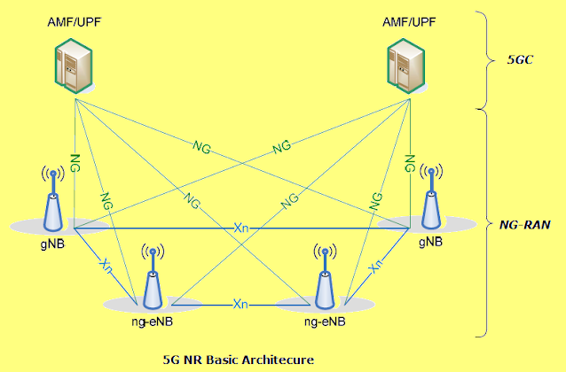 5G Architecture 3gpp | LTEProtocol.com: Your Gateway to Wireless Excellence