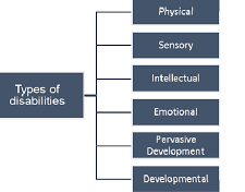 Disability/Types of Disability/Physical Disability,Tactile Disability ...