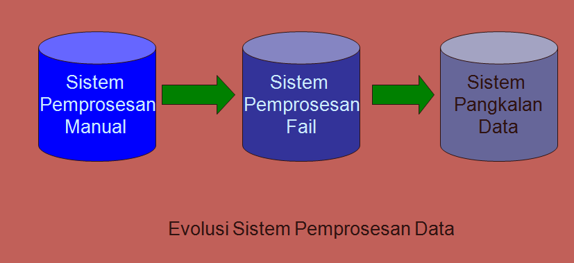 Aplikasi Komputer Dalam Pengurusan: Pangkalan Data