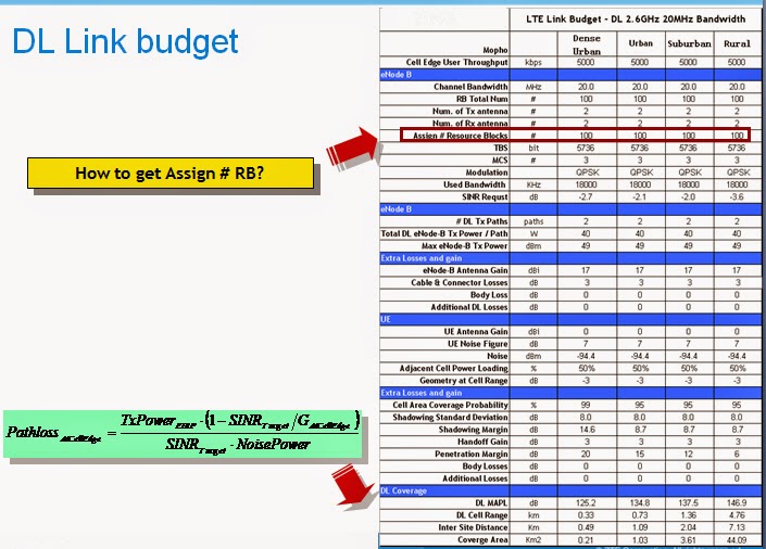 Telecom knowledge and experience sharing: FDD-LTE Radio Link Budget