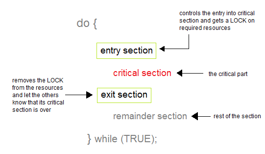 Process Synchronization, Critical section problem ~ ashrafedu