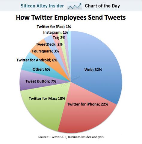 Así Twittean lo empleados de Twitter ~ Curioseando