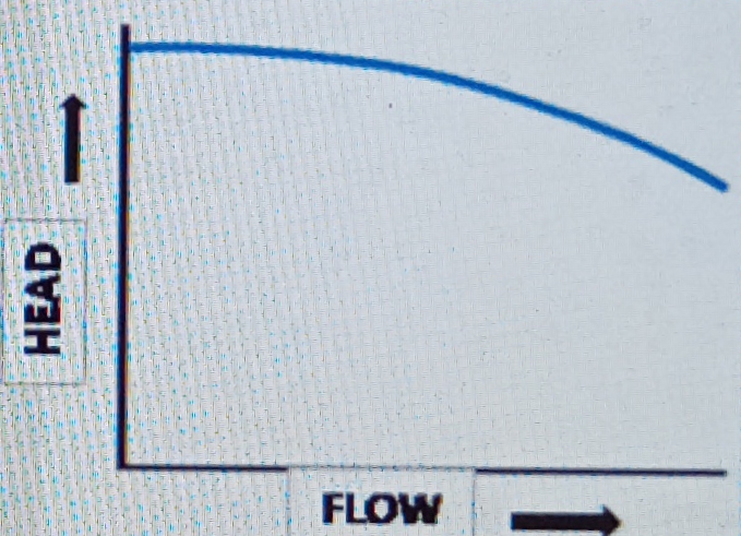 Pump Curves - 6 Types of head vs flow rate curves