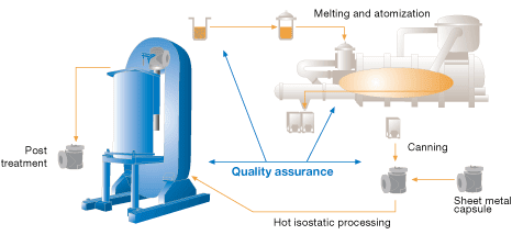 Assignment#7: Hot Isostatic Process (HIP) ~ Xifu Tehno Sdn Bhd