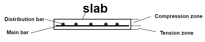 What is main bars & distribution bars in a slab? / Difference between ...