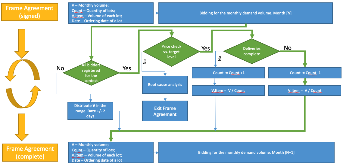 20+ tender process flow chart - FranekKeyon
