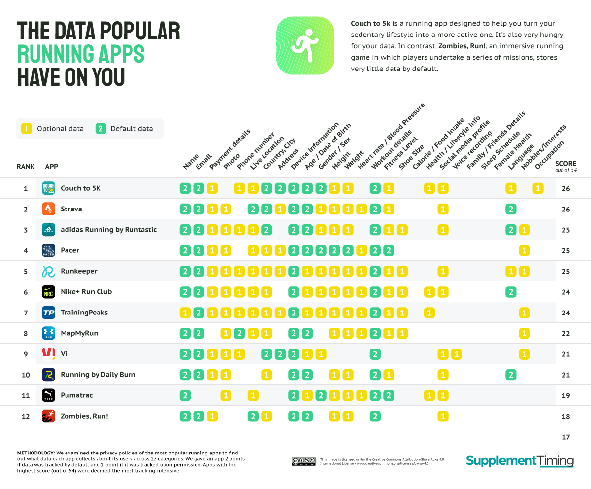 Most Health Apps Mine A Lot Your Data, Here Are the Ones That Don’t ...