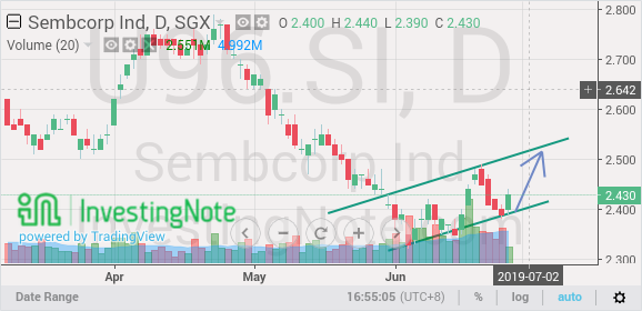 Singapore Shares Information: Sembcorp Ind