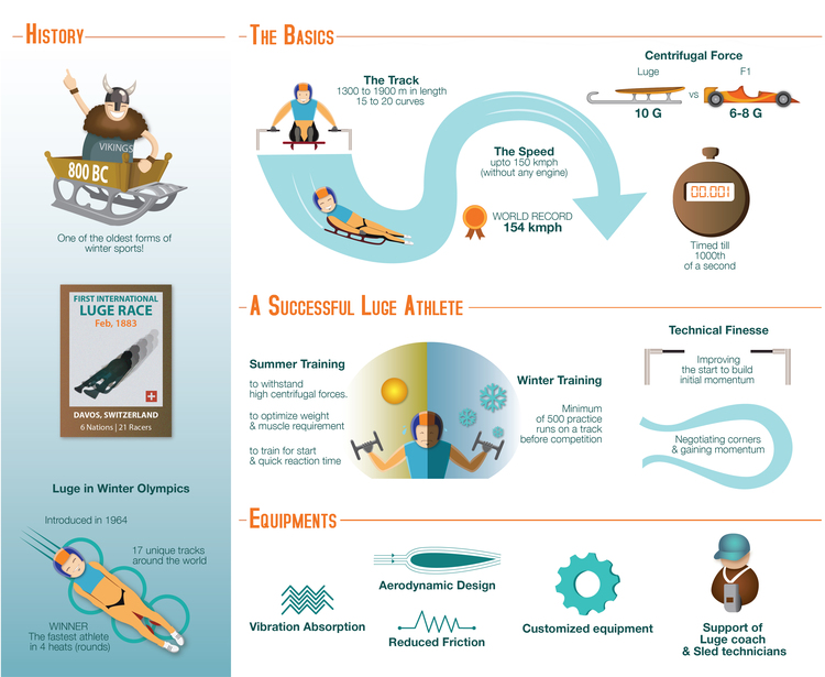 What's Luge? An Indian Olympic Hero answers - Guide to smart travel