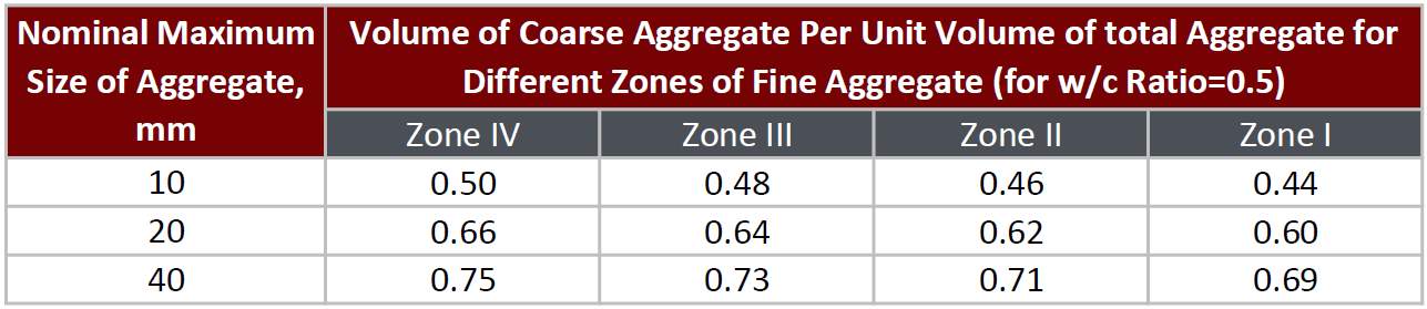 Concrete Mix Design Using IS Code - CivilWiki