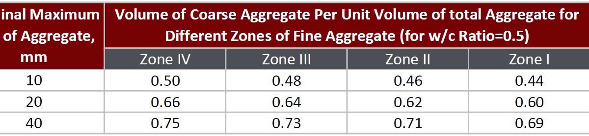 Concrete Mix Design Using IS Code - CivilWiki
