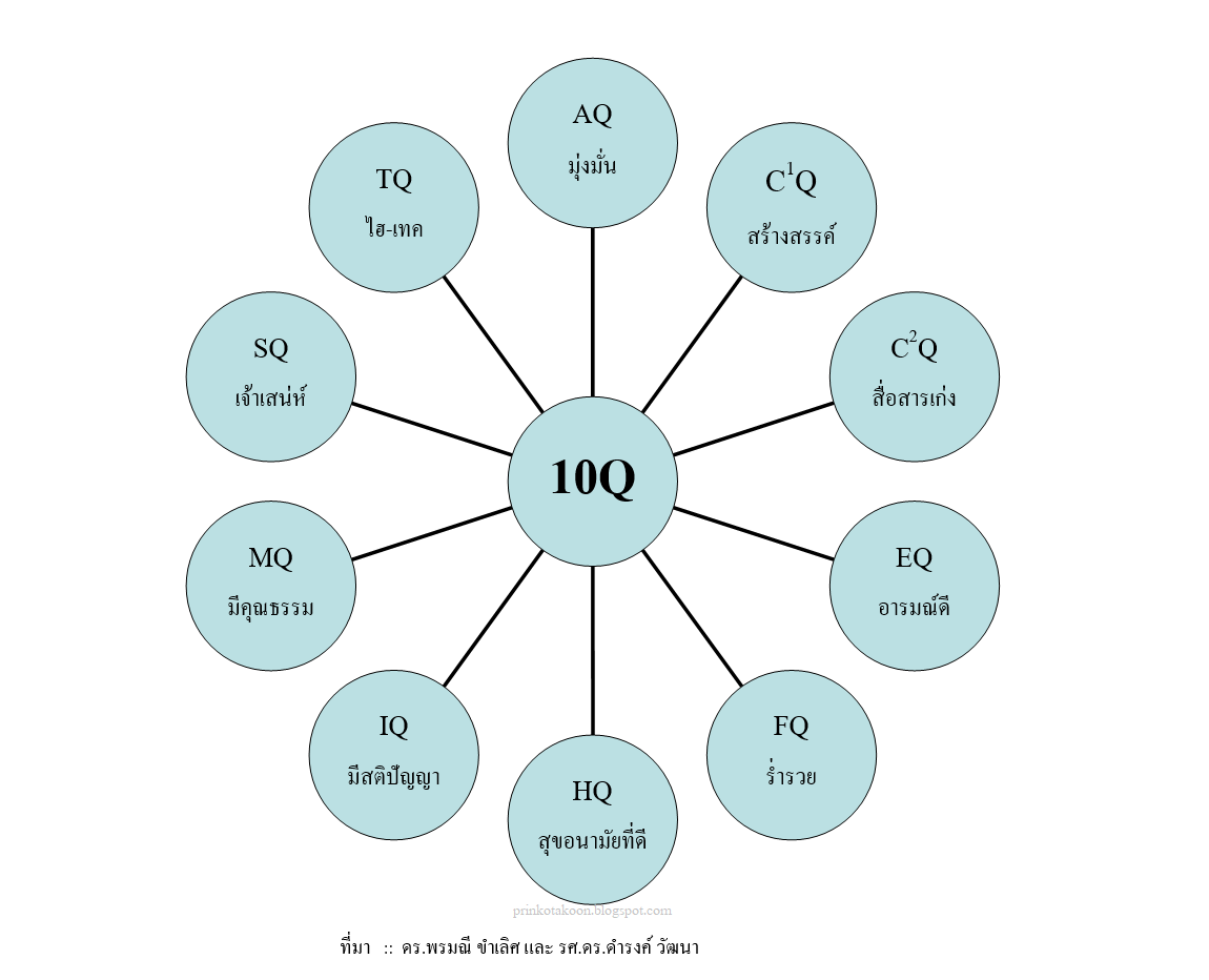 Learn with Prin เรียนรู้ไปพร้อมกับน้องปริญญ์: 10Q คืออะไร มารู้จักกับ ...