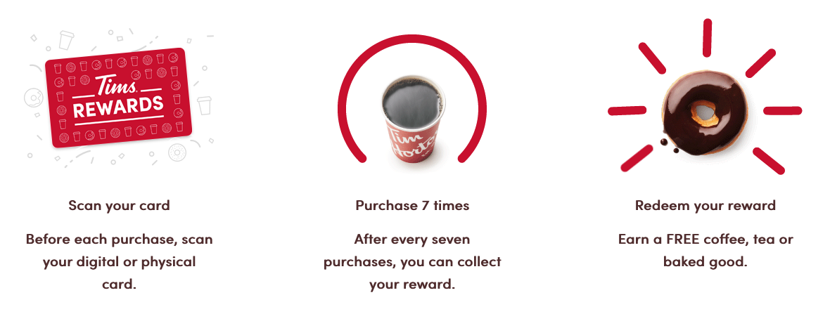 Rewards Canada: March 21 Update: Tim Hortons launches Tims Rewards ...