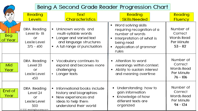 Reading2success: Being A Second Grade Reader Progression Chart