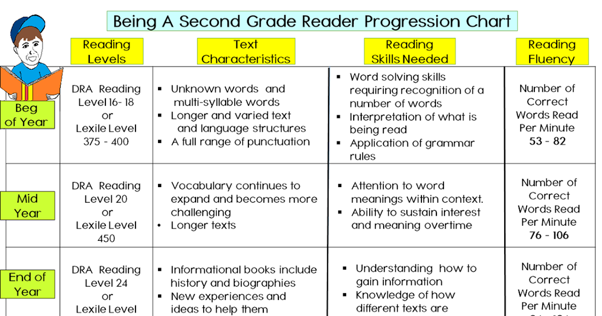 Reading2success: Being A Second Grade Reader Progression Chart