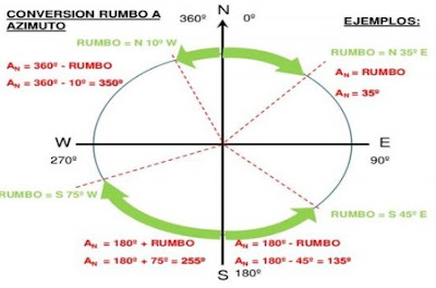 LA BRÚJULA, LEVANTAMIENTOS CON BRÚJULA Y CINTA