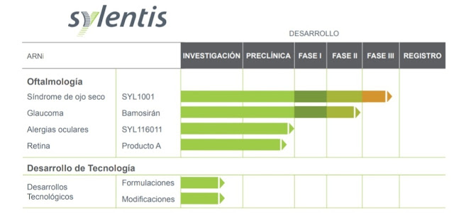 Pharma Jonpi .: SYL1001 ( Tivanisiran ) ya ha Concluido el ...