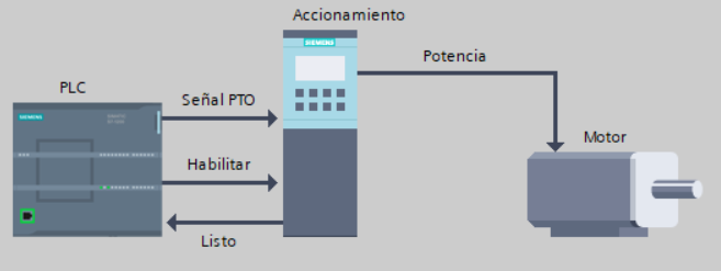 Automatización Industrial: Motion Control PTO con PLC