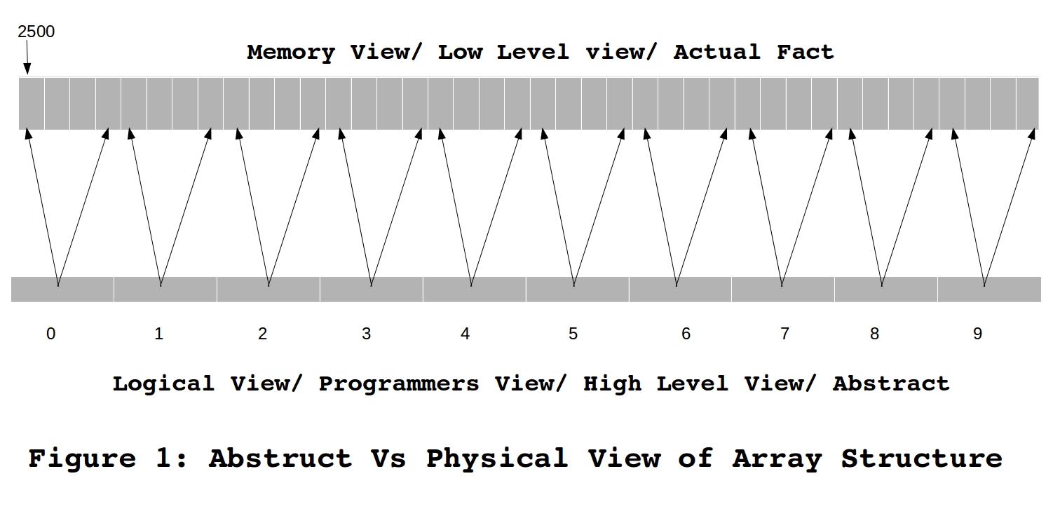 Data Structure: Overview