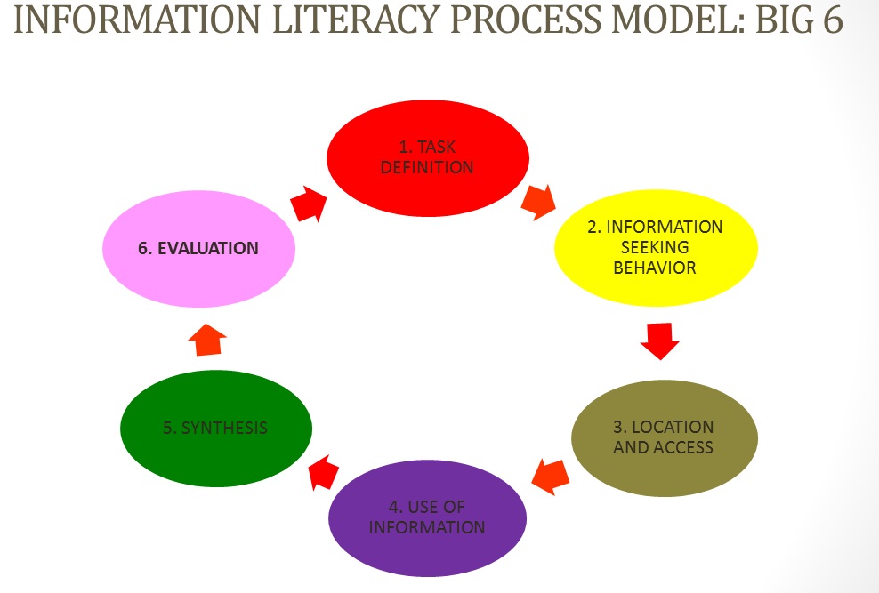 INFORMATION LITERACY PROCESS: BIG 6 ~ Information literacy
