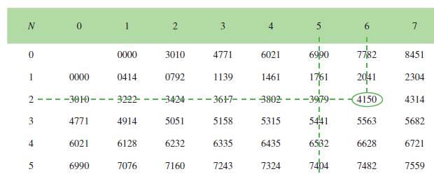 Menentukan Logaritma Berbasis 10 dengan Menggunakan Tabel Logaritma ...