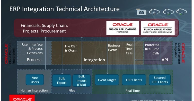 Bizinsight Consulting Blog: Oracle integration Cloud Services