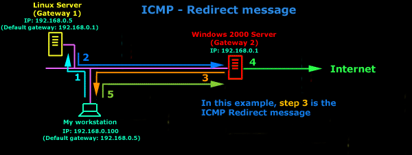 Something I know...: ICMP - Redirect Message Analysis