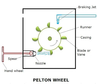 PELTON WHEEL - Mechanical2020Diploma.Blogspot.Com