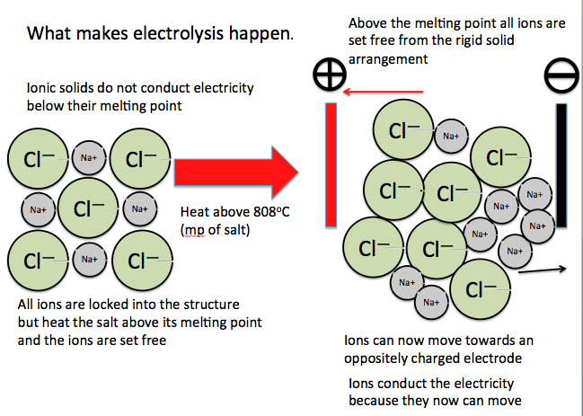 savvy-chemist: GCSE OCR Gateway Chemistry C3.4c-e Electrolysis (2)