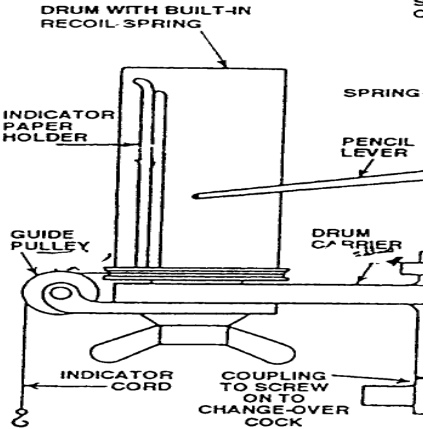 Construction and Working Principle of Indicator