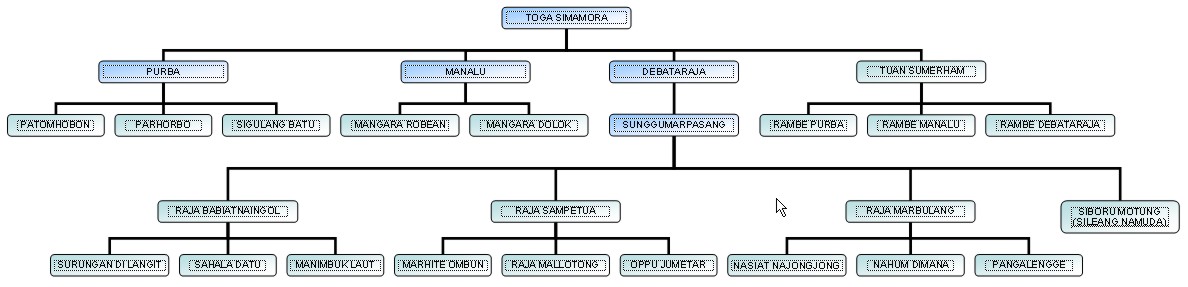Tarombo Simamora ~ Simamora Debataraja