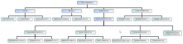 Tarombo Simamora ~ Simamora Debataraja