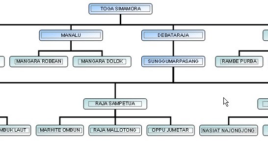 Tarombo Simamora ~ Simamora Debataraja