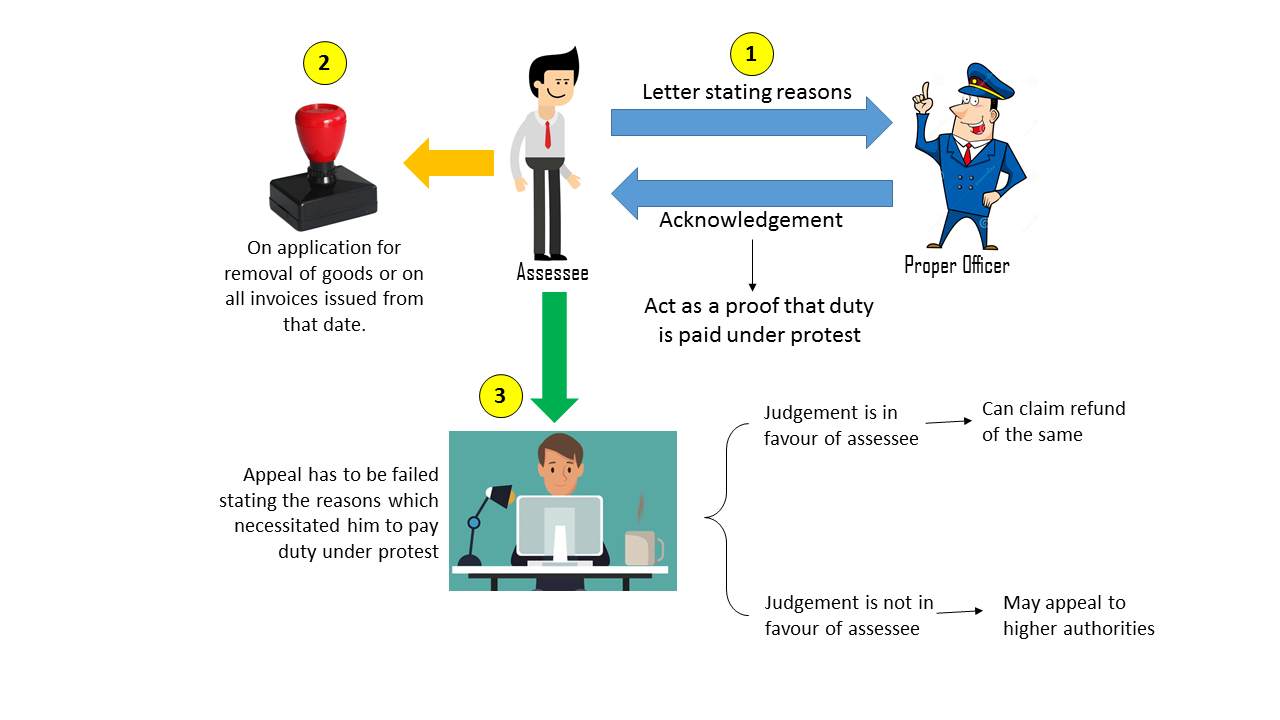Duty paid under Protest - GST Discussions - A wise choice for GST Buffs