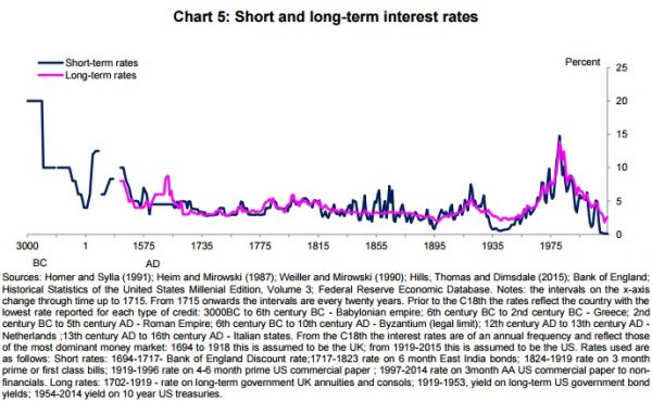 Finfacts Ireland: Low interest rates, globalization, technological ...