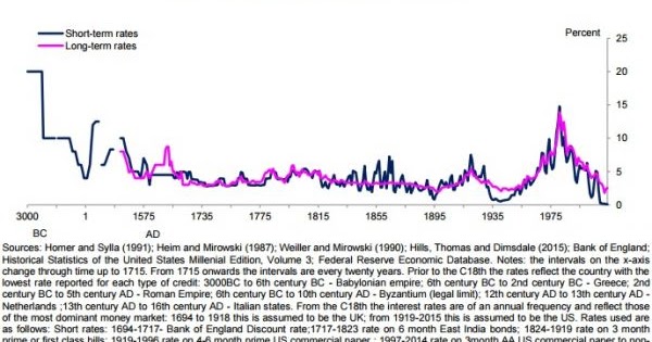 Finfacts Ireland: Low interest rates, globalization, technological ...